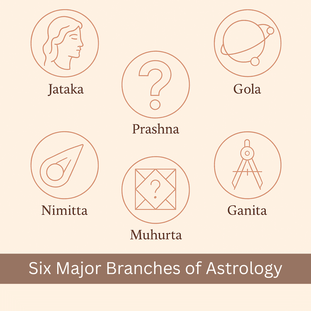 Six Branches of Astrology: Jataka, Gola, Nimitta, Prashna, Muhurta ...